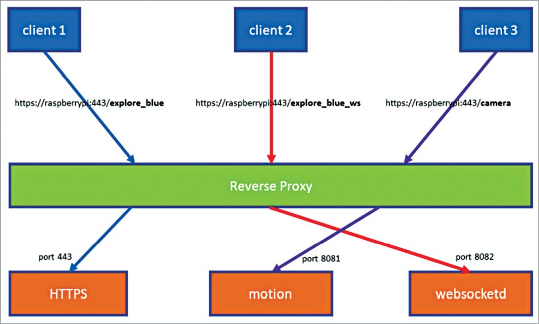 Understanding Bluetooth Internet Gateway For IoT Sol. | Design Guide