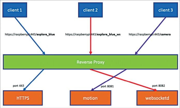 Understanding Bluetooth Internet Gateway For IoT Sol. | Design Guide