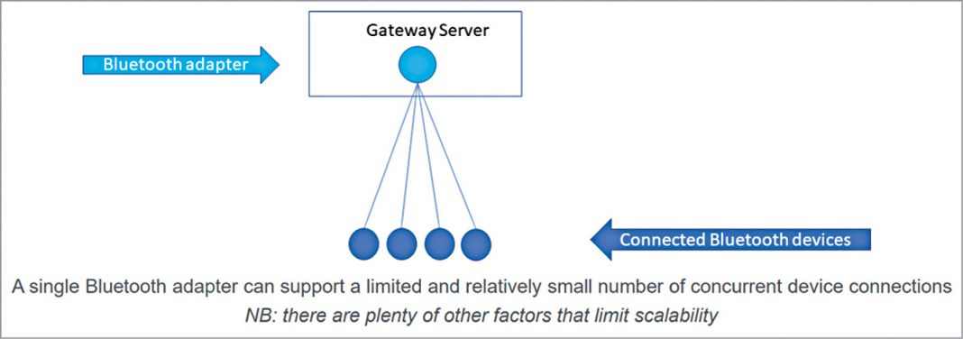 Understanding Bluetooth Internet Gateway For Iot Sol Design Guide