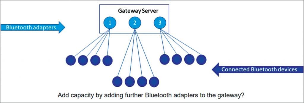 Understanding Bluetooth Internet Gateway For IoT Sol. | Design Guide