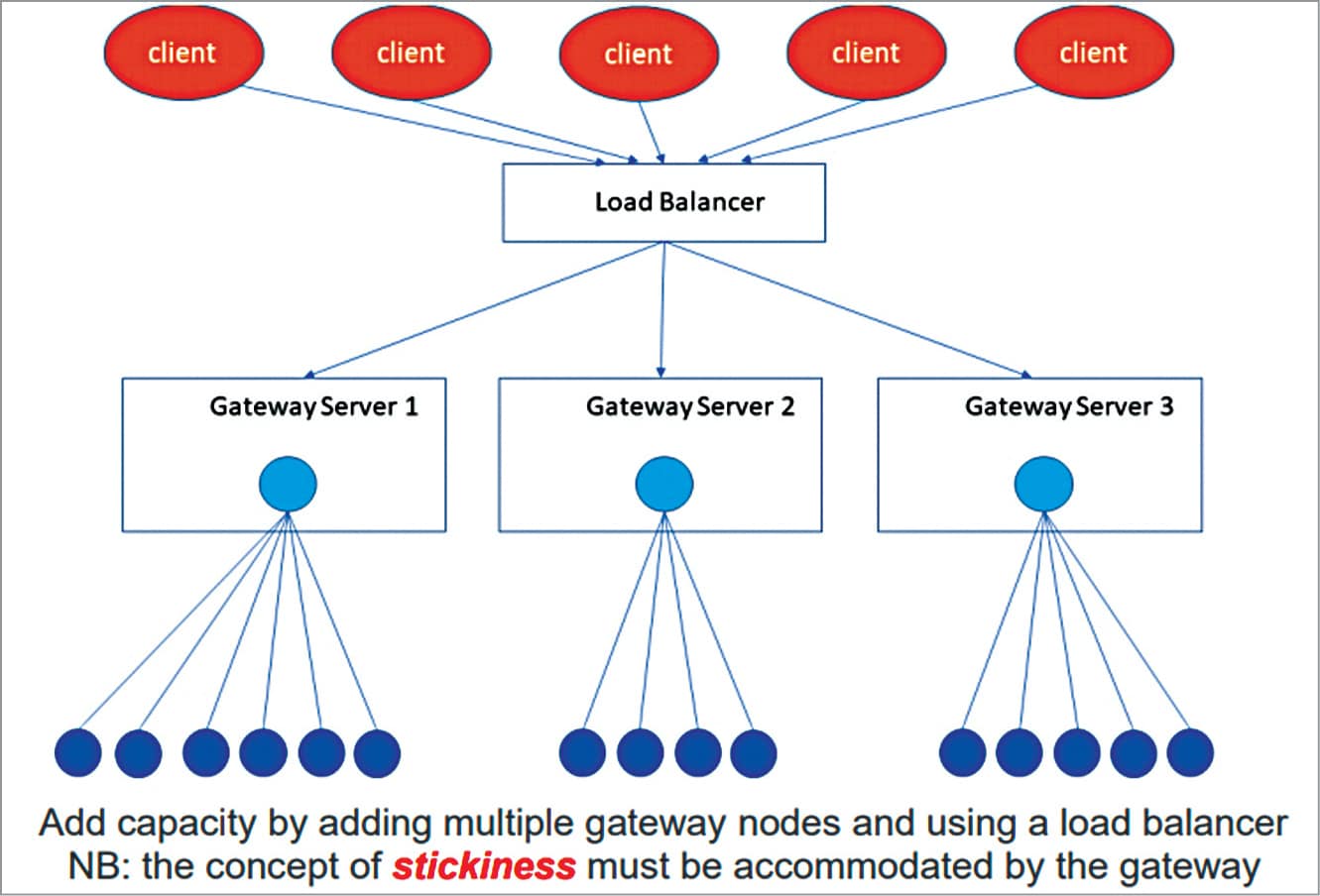 Understanding Bluetooth Internet Gateway For IoT Sol. | Design Guide