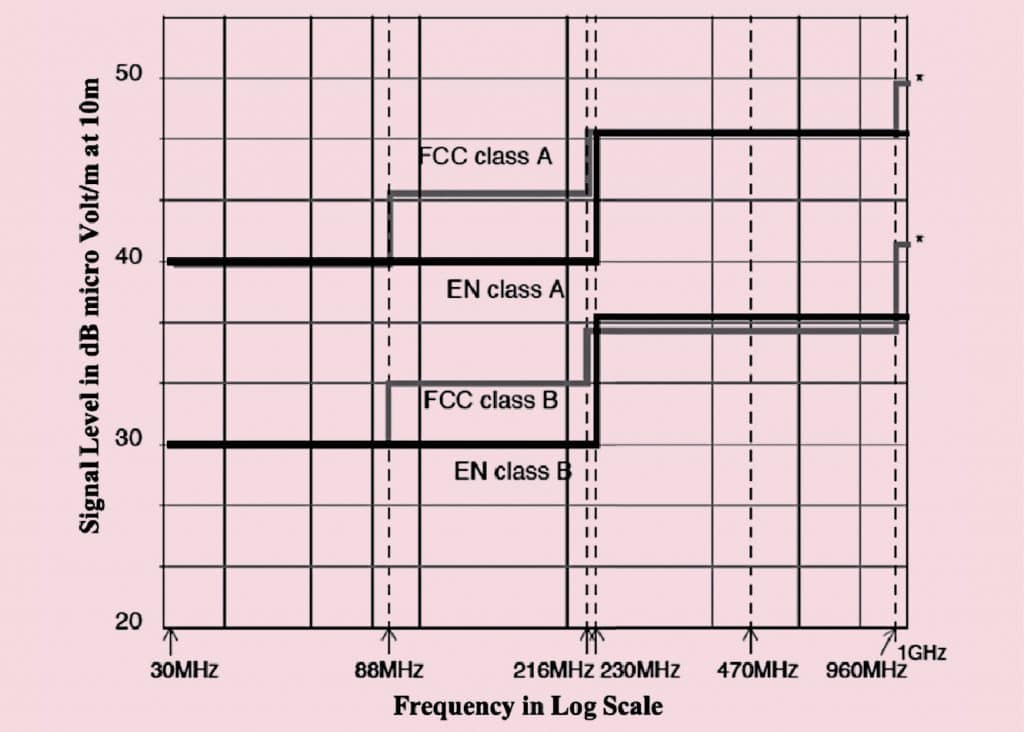 Designing With Protection Against EMC, EMI & ESD