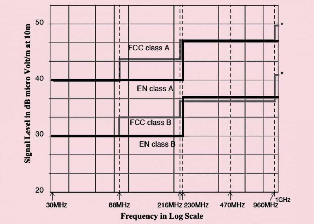 Designing With Protection Against EMC, EMI & ESD