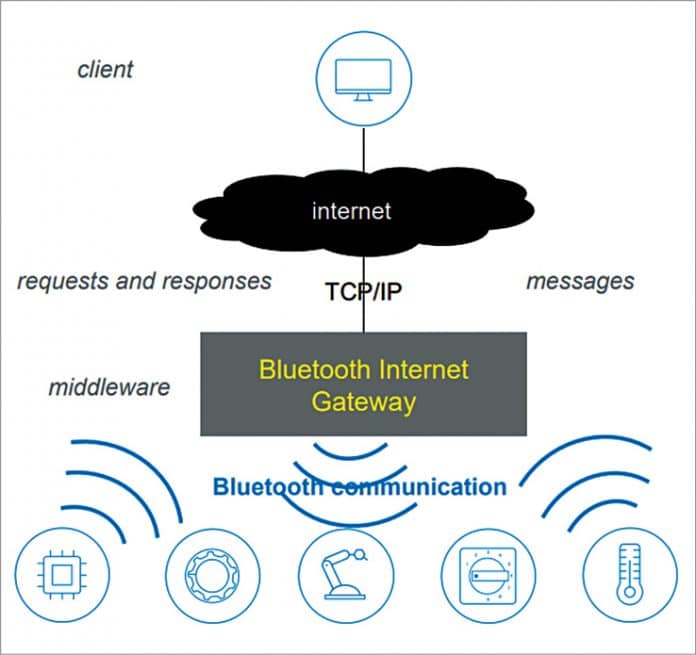 Understanding Bluetooth Internet Gateway For IoT Sol. | Design Guide