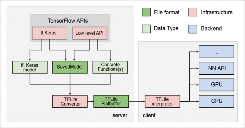 TensorFlow Lite: An Open Source Deep Learning Framework