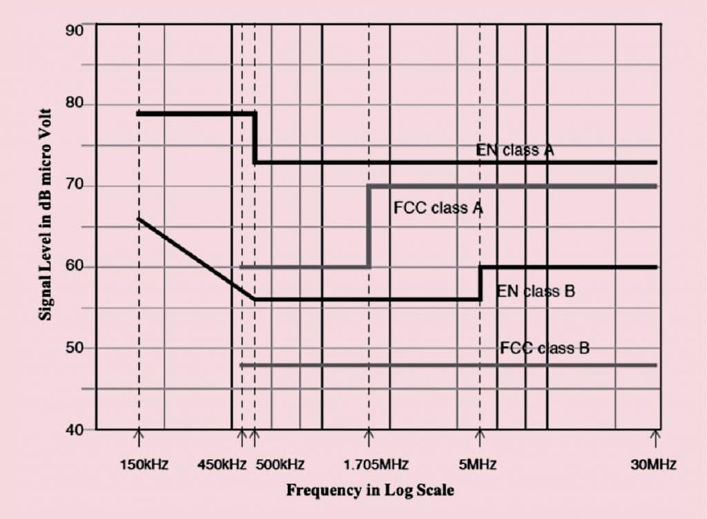 Designing With Protection Against EMC, EMI & ESD