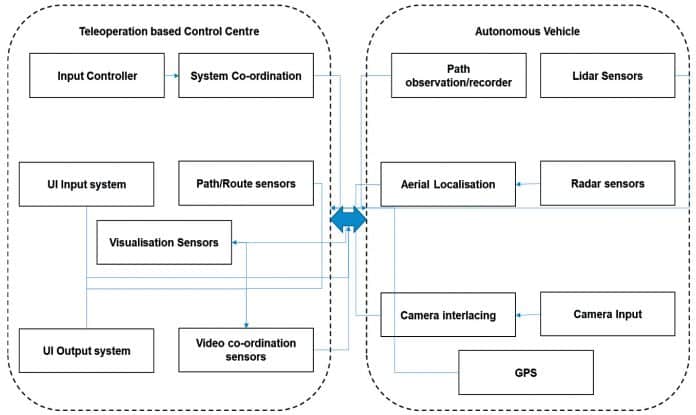 Autopilot Applications For Autonomous Vehicles - Electronics For You