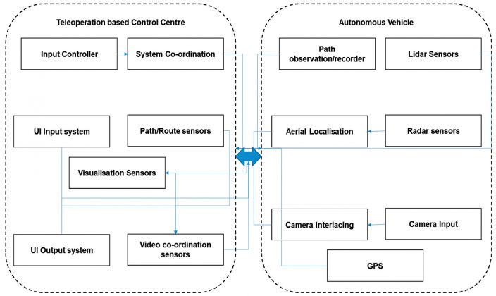 Autopilot Applications For Autonomous Vehicles