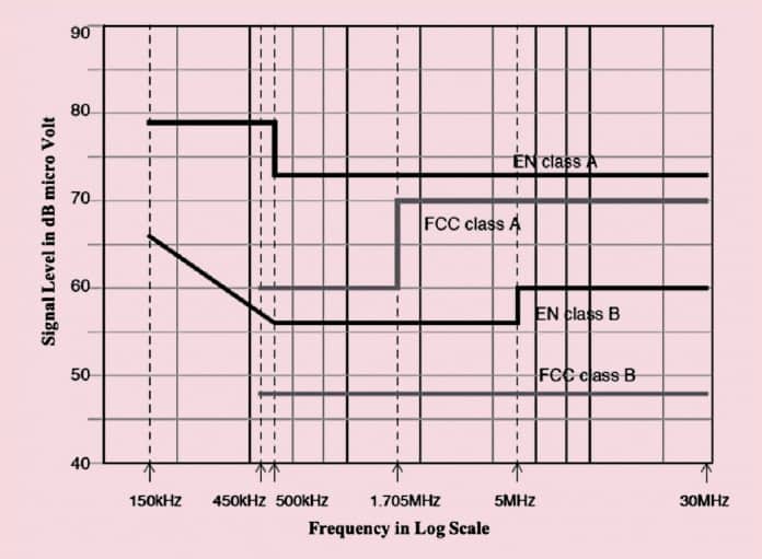 Designing With Protection Against EMC, EMI & ESD