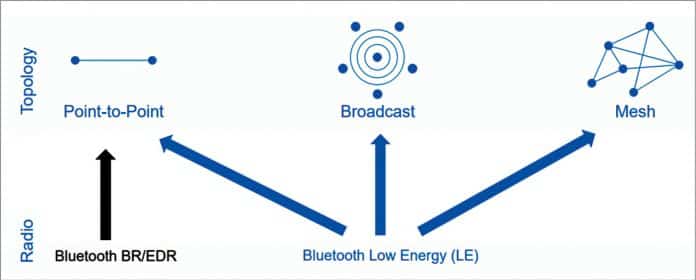 Understanding Bluetooth Internet Gateway For IoT Sol. | Design Guide