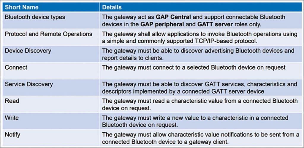 Understanding Bluetooth Internet Gateway For IoT Sol. | Design Guide