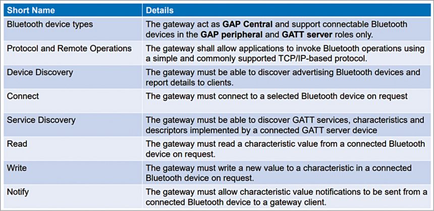 Understanding Bluetooth Internet Gateway For IoT Sol. | Design Guide