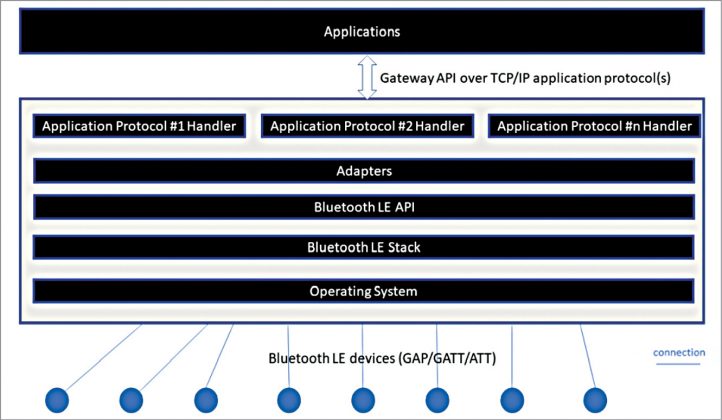 Understanding Bluetooth Internet Gateway For Iot Sol Design Guide