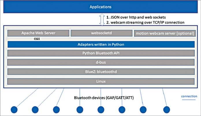 Understanding Bluetooth Internet Gateway For IoT Sol. | Design Guide