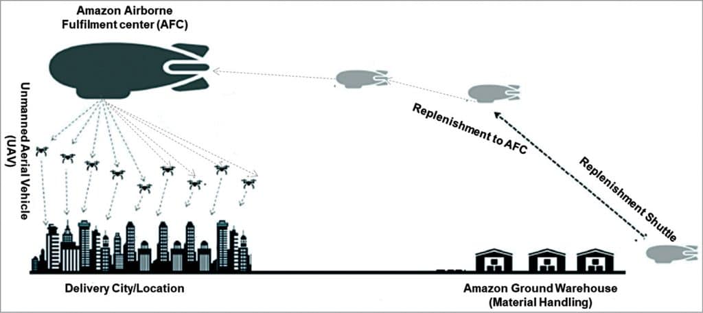 Amazing Flying Warehouse For Delivery From The Sky