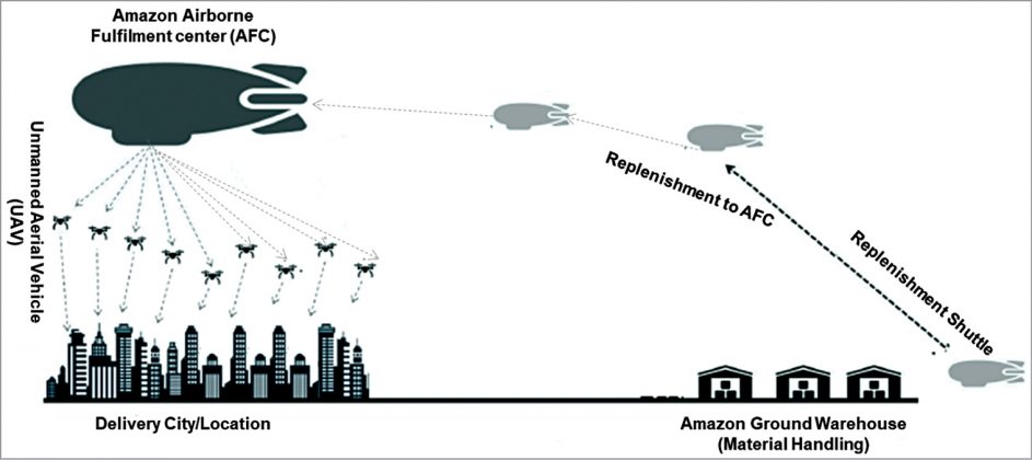 Amazing Flying Warehouse For Delivery From The Sky