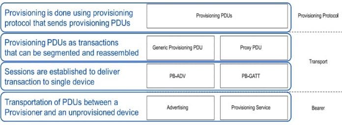 Embedded Provisioner for BLE Mesh Network - Electronics For You ...