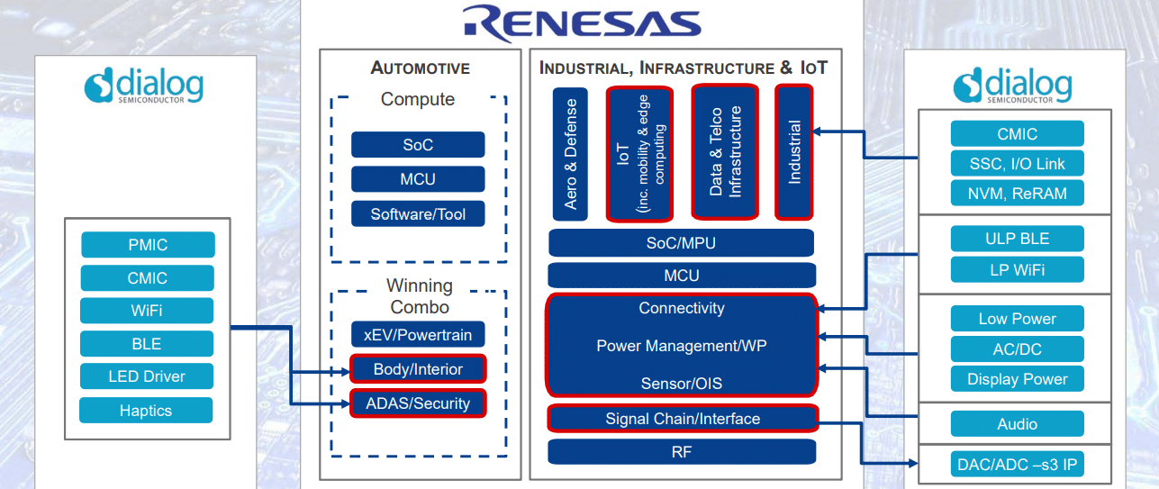 Renesas Acquires Dialog Semiconductor To Expand Its Product Portfolio