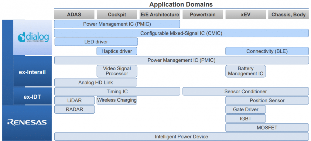 Renesas Acquires Dialog Semiconductor To Expand Its Product Portfolio