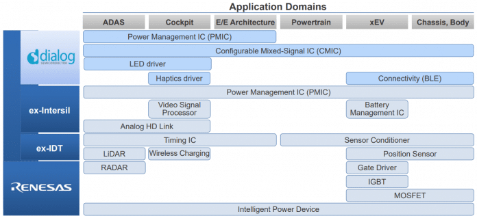 Renesas Acquires Dialog Semiconductor To Expand Its Product Portfolio