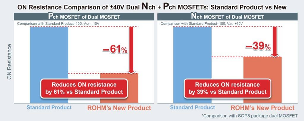 Dual MOSFETs That Deliver Class-Leading Low ON Resistance