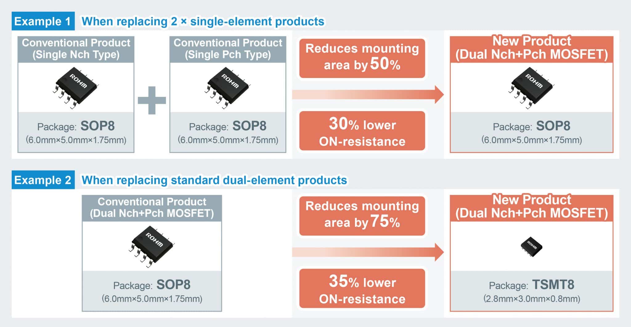 Dual MOSFETs That Deliver Class-Leading Low ON Resistance