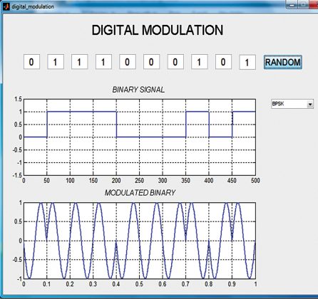 Digital Modulation Techniques Simulation Using MATLAB | DIY Project