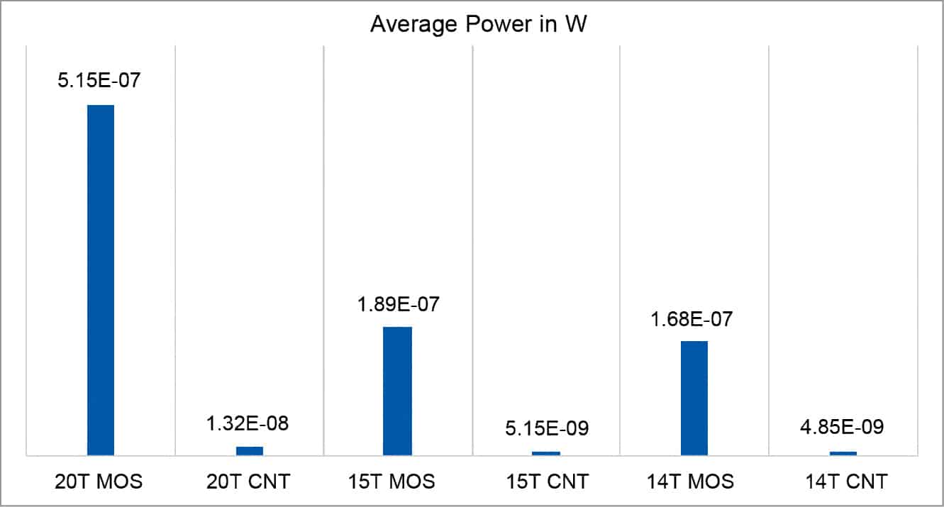 CNTFET For Reducing Transistor Count & Power Requirement Of ICs
