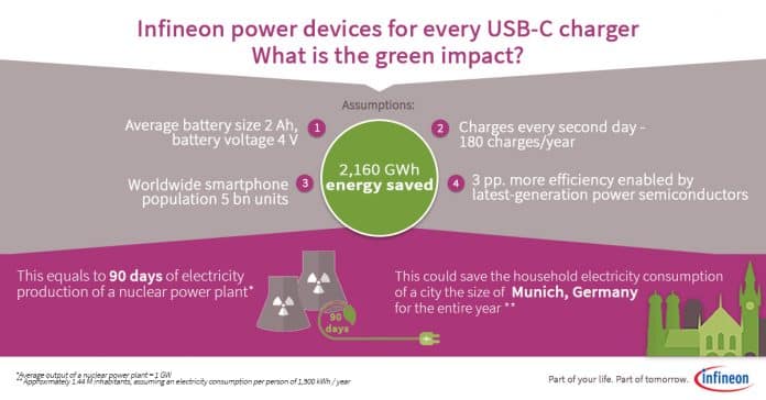 Infineon enables highly integrated USB Type-C charger unification