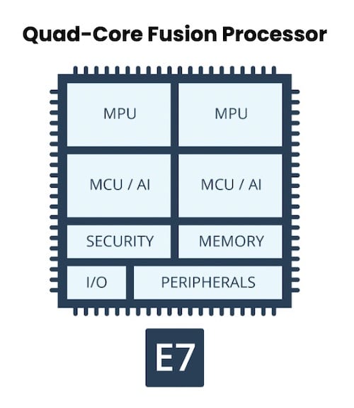 New AI-Enabled Fusion Processors