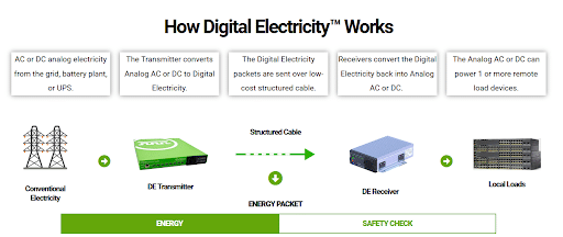Digital Transformation For Today’s Smart World Technologies