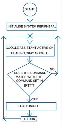 Voice Activated Home Automation System For Patients