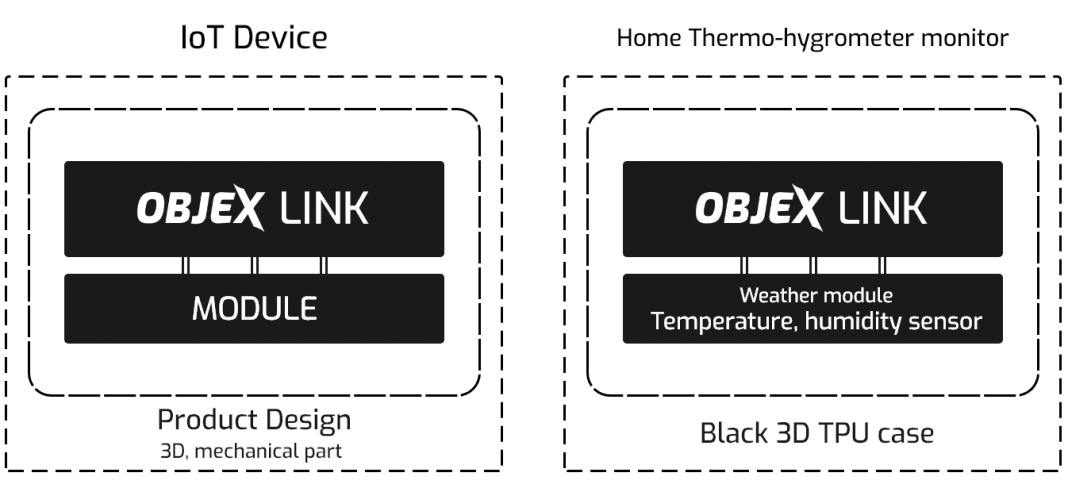 Smallest Modular IoT Board