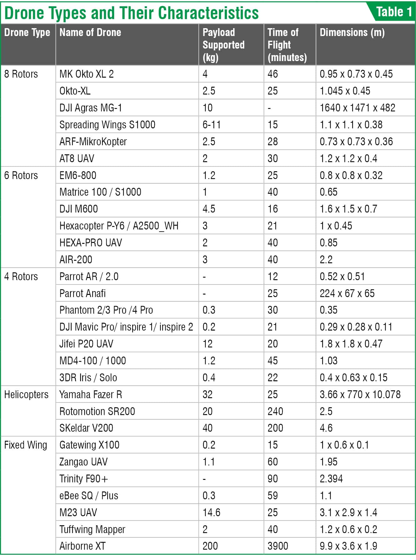 Precision Agriculture Enabling Farming Drones | Agricultural Drone
