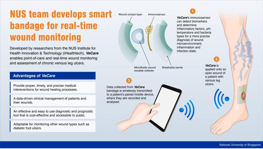 Smart Bandage That Monitors Chronic Wound For Timely Diagnosis