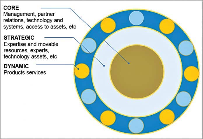 Business As A Platform To Enable Innovation - Electronics For You