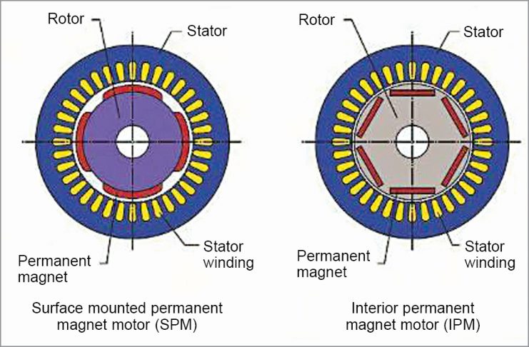 Selecting The Right Motor For Your Design | Must Read
