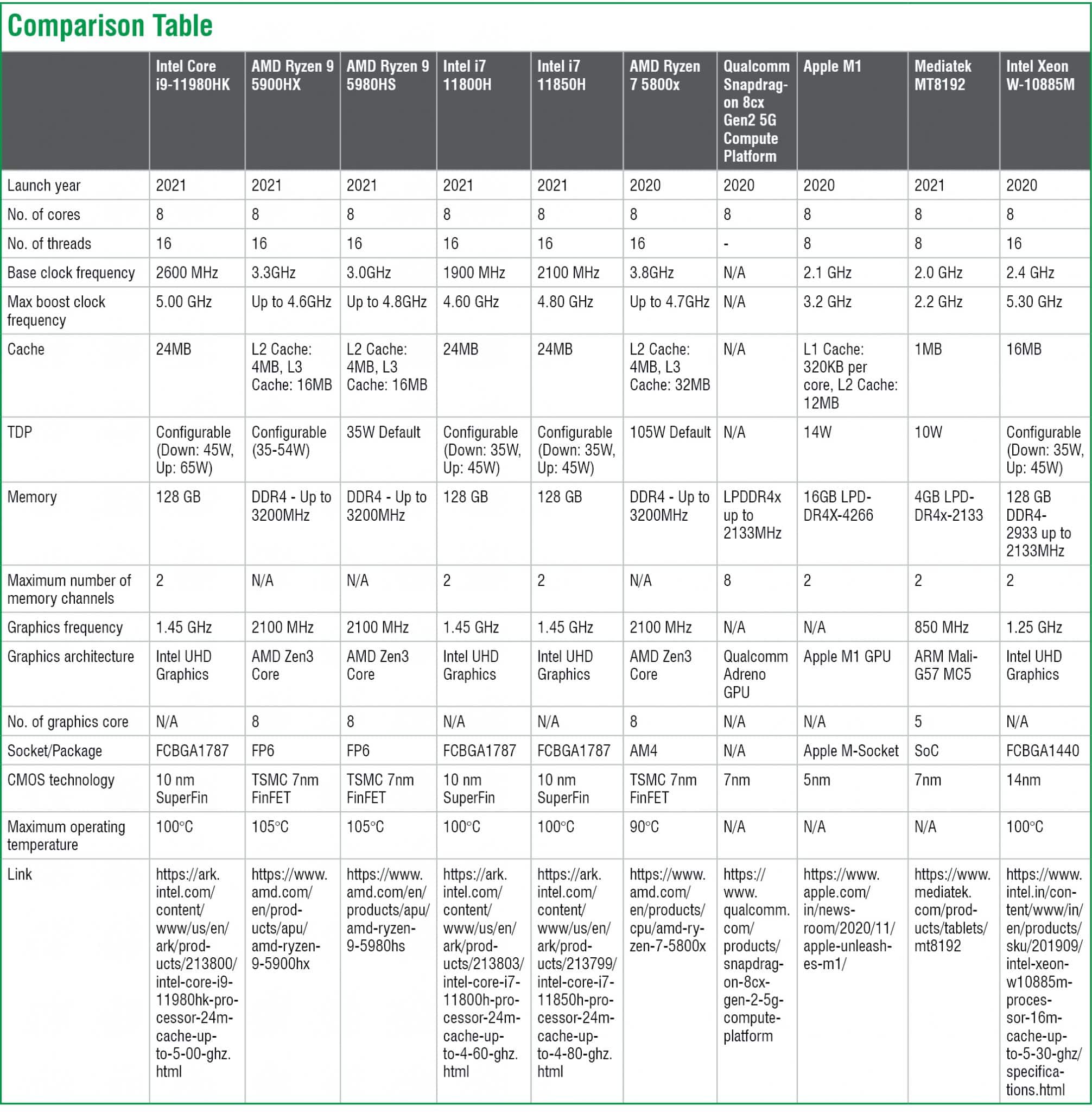 Recent Advancements In Laptop Processors - Electronics For You