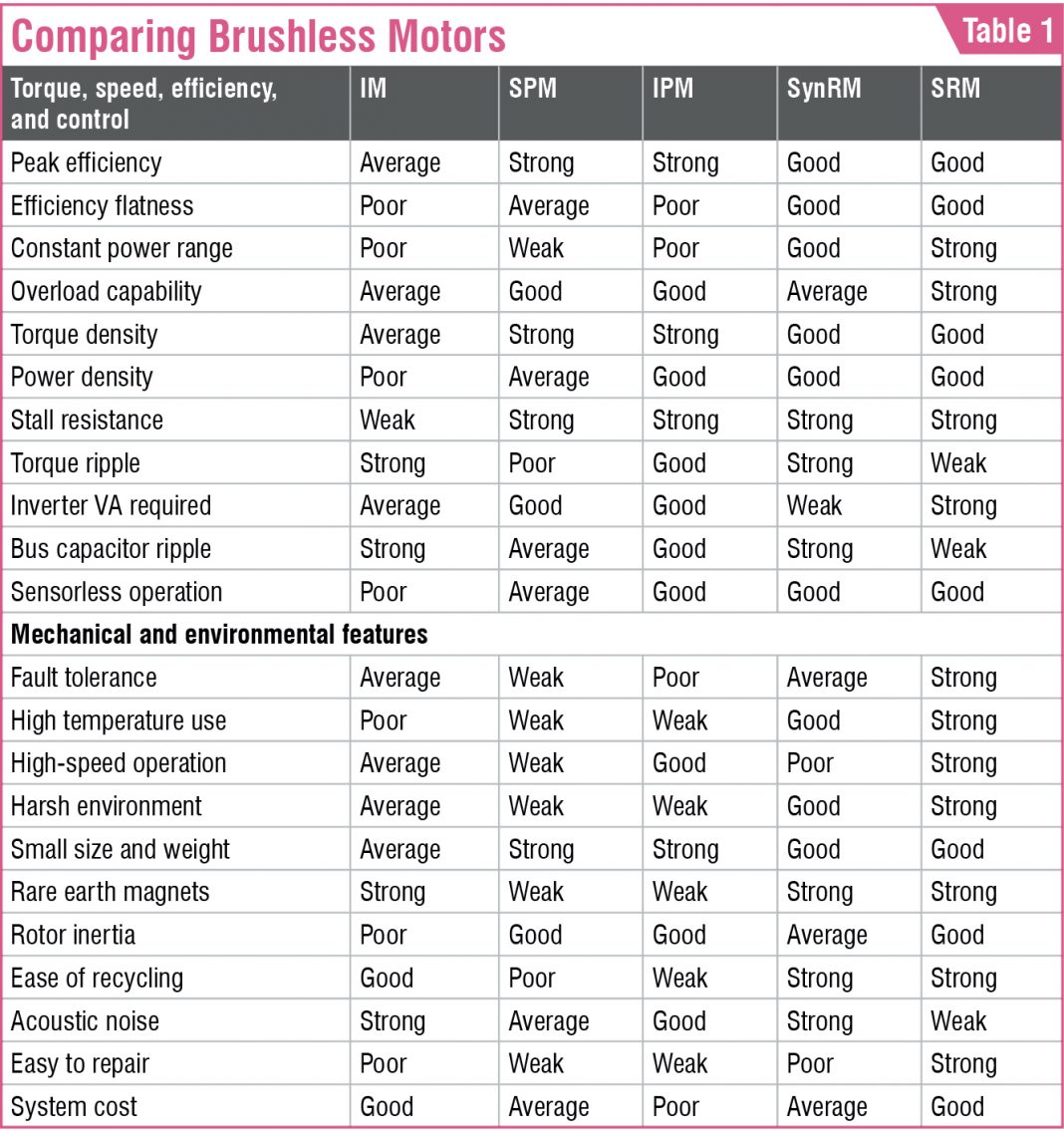 Selecting The Right Motor For Your Design | Must Read