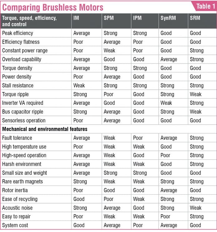 Selecting The Right Motor For Your Design | Must Read