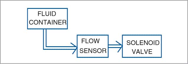 Simple Liquid Dispenser For Bottling Plants | Full Electronics Project