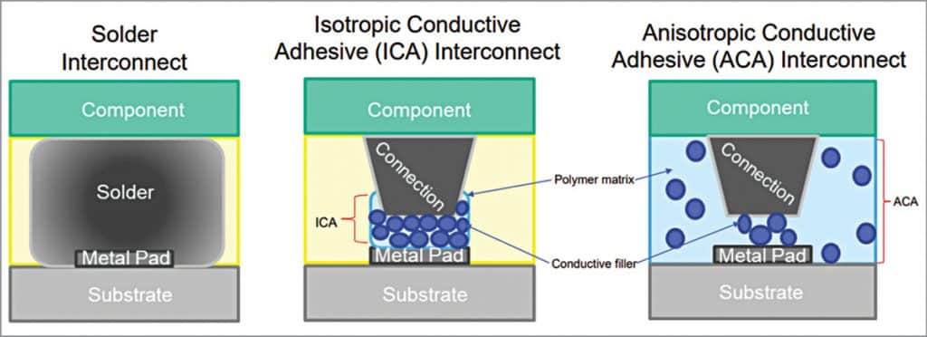 Electrically Conductive Adhesives: The New Solders | ECA