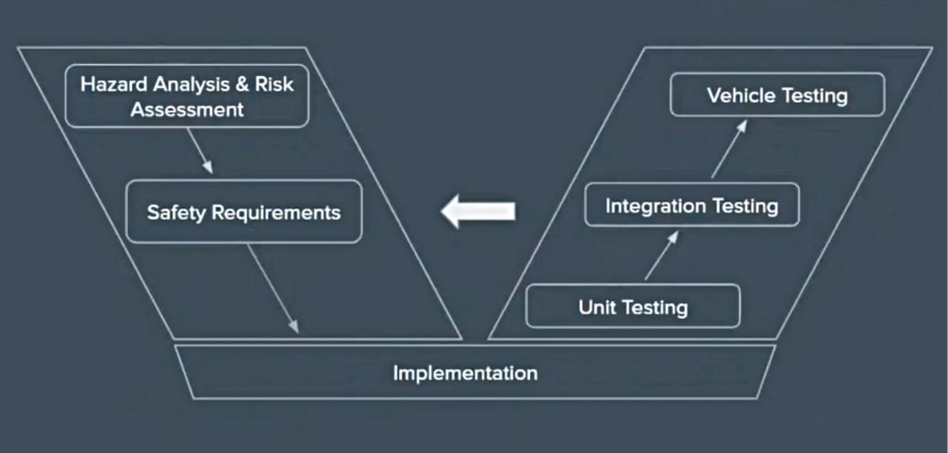 Autonomous Vehicle Safety Adversities & Confronting Techniques