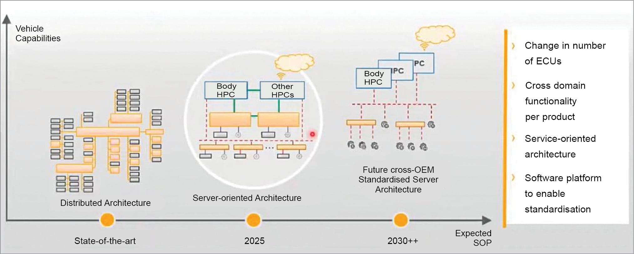 Impact Of Transforming Changes In Vehicle Architecture