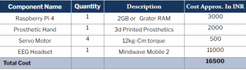 Mind-Controlled Prosthetic Arm