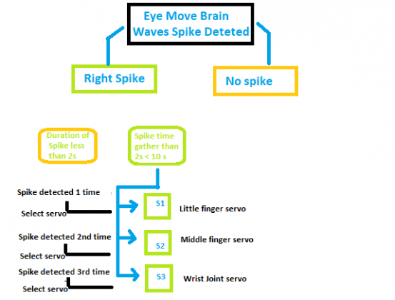 Mind-Controlled Prosthetic Arm