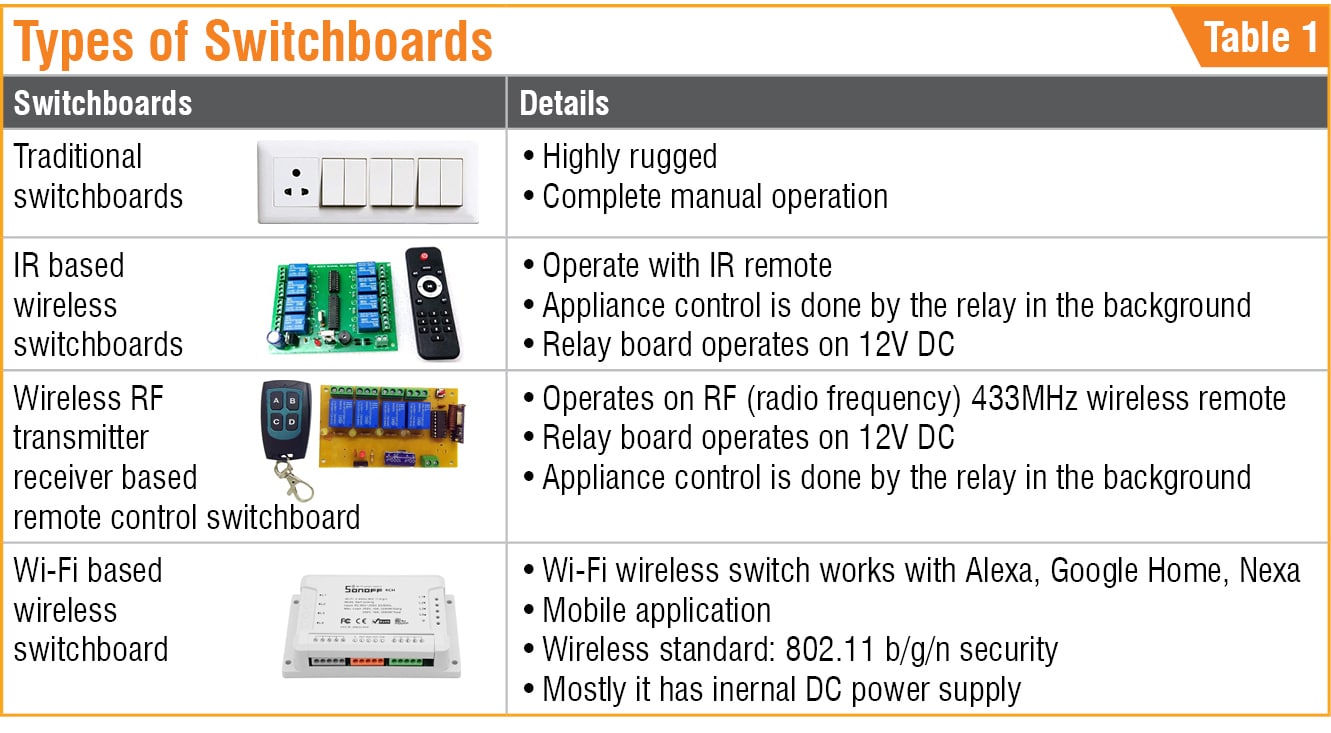 4-Channel Touchless Switchboard For The Post-Covid World