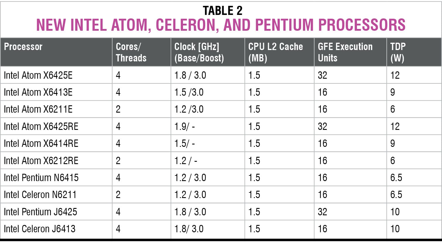 Should You Switch To Intel’s Latest Embedded Boards | Guide