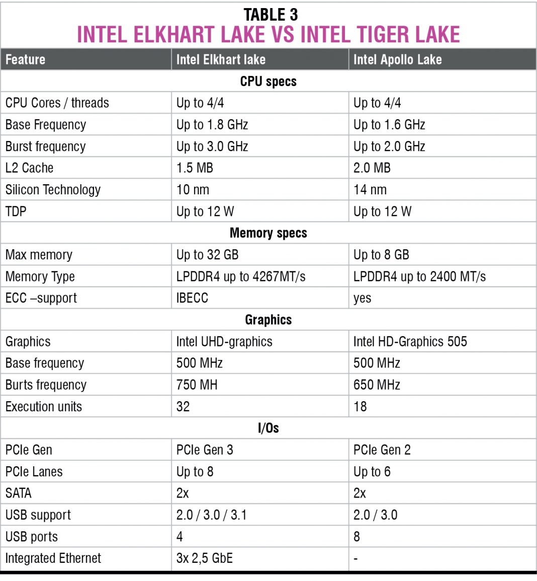 Should You Switch To Intel’s Latest Embedded Boards | Guide