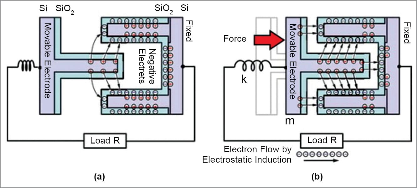 Emerging Energy Harvesting Techniques For No-Battery Solutions